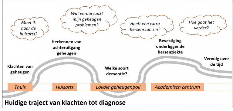 Online geheugen meten bij mensen door heel Nederland - Alzheimercentrum ...